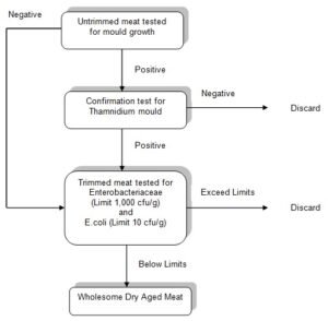 Ageing of Beef PrimeSafe Technical Guideline - PrimeSafe