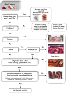 Shelf Life and Labelling PrimeSafe Technical Guideline - PrimeSafe
